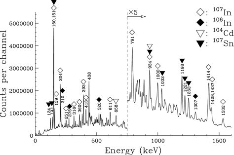 Figure 1 From High Spin Intruder Band In In 107 Semantic Scholar
