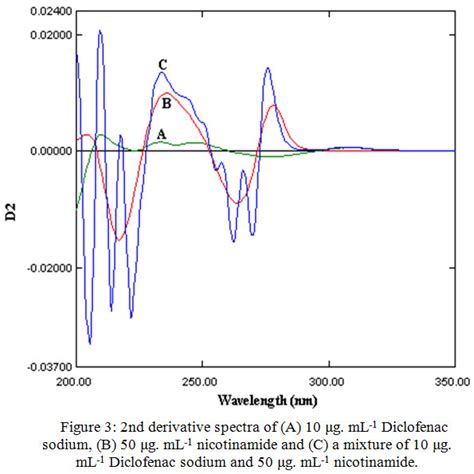 Validation Spectrophotometric Method At Tanya Farris Blog