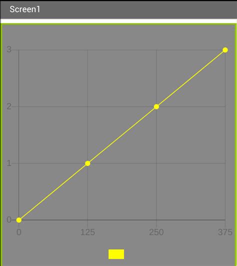 chart labels correct on app inventor but not on phone mit app