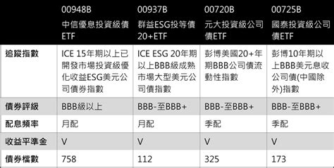 現在投資債券etf的關鍵要素 強基金fundhot