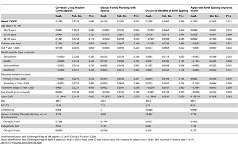 Fixed Effects Instrumental Variables Estimates Download Table