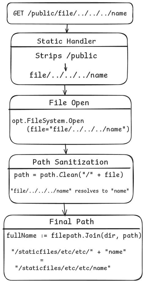 Grafana Cybersecurity Vulnerabilitydisclosure Offsec Cve20254123 Abderrahman Hbilate
