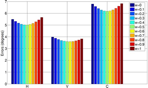 The H V And C Gaze Tracking Errors Computed By Different W On The Download Scientific Diagram