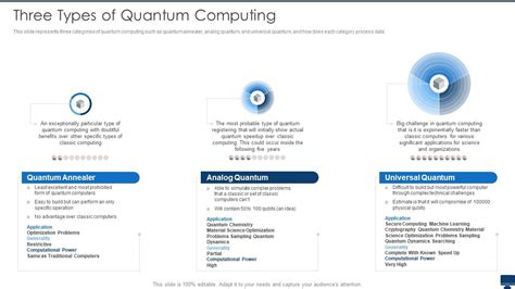 Three Types Of Quantum Computing Quantum Computation Presentation