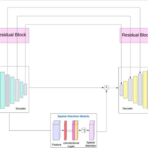Residual Block Dil Conv Dilated Convolution Bn Batch Download