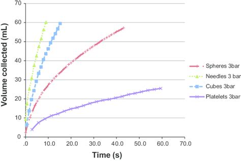 Evolution Of The Filtrate Volume Collected As A Function Of Time And Download Scientific