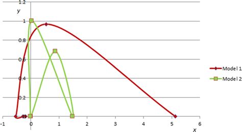 The Curve T → Rτ T ψτ T For Two Hypothetical Models Integration