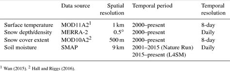Table 1 From Numerical Terradynamic Simulation Group 1 2018 Characterizing Permafrost Active