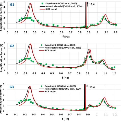 Numerical Model Domains A Circular B Rectangular Download Scientific Diagram