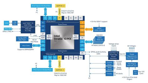 Stratix® 10 Mx Fpga Development Kit Altera Mouser