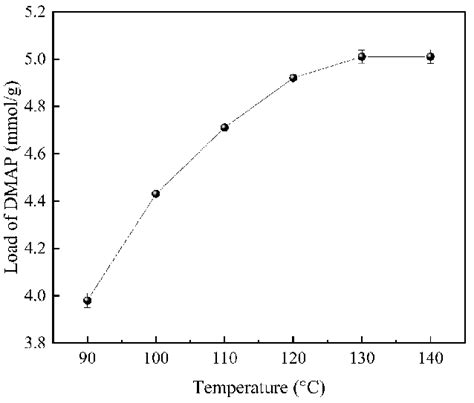 The Influences Of Reaction Temperature On DMAP Loading Download Scientific Diagram