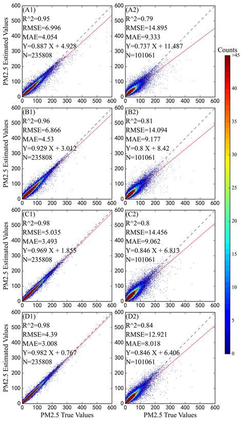 Accuracy Of Model Fitting And Validation A Rf B Gbrt C Dnn D