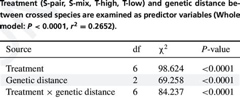 Results Of Logistic Regression For Overall Infection Rate Download