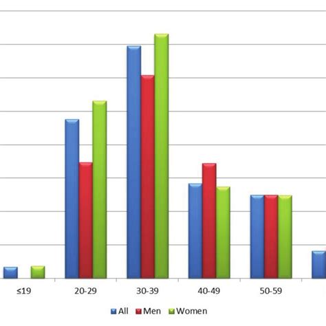 Frequencies Of Patients Diagnosed With E063 In Agesex Groups