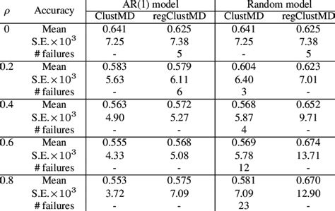 Clustering Accuracy Summarized By Mean Mean And Standard Error Se Download Scientific