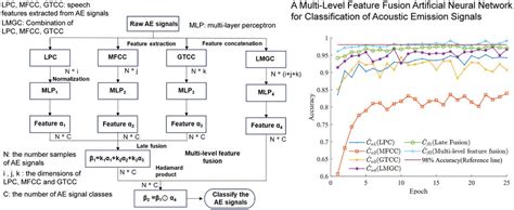 A Multi‐level Feature Fusion Artificial Neural Network For Classification Of Acoustic Emission