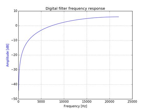 Python How To Get An X Axis Adapted To Audioacoustics With Pyplot