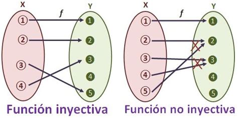 Función Inyectiva