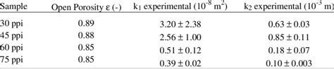 Experimental Values Of Porosity And Permeability Constants For Samples