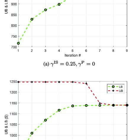 The Convergence Of The Candcg Algorithm With Various Values Of γ Is And γ P Download