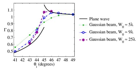 Comparison Of Three Fdtd Computed Beam Reflection Coefficient Download Scientific Diagram
