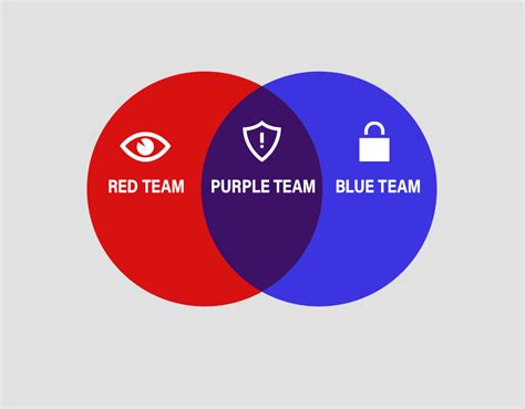 Red Team Blue Team E Purple Team Entenda As Diferenças E Como Eles