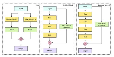 Residual Block In Our Network Left Details Of The Unit Architecture