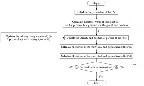 Electronics Free Full Text A Multi Strategy Adaptive Particle Swarm