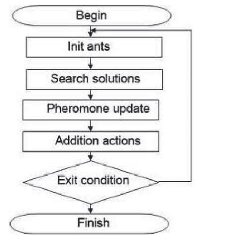 Flowchart Of Aco Algorithm Download Scientific Diagram