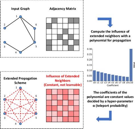 Figure 1 From Contrastive Adaptive Propagation Graph Neural Networks