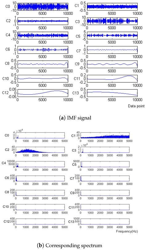 Signal Denoising Method Based On Eemd And Ssa Processing For Mems