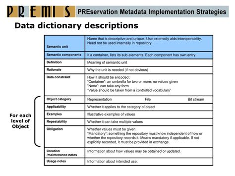 Ppt Premis Tutorial Understanding And Implementing The Premis Data