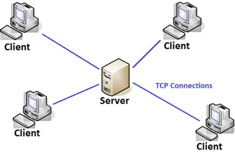 Client Server Architecture CIO Wiki