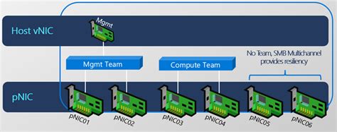 Deploy Host Networking With Network Atc Azure Local Microsoft Learn
