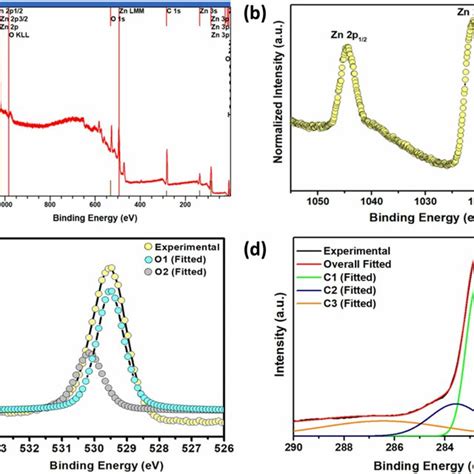 A Uv Visible Absorption Spectra Of The Rgo 5 Zno Composite Compared Download Scientific