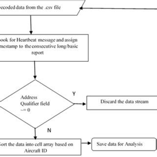 Data Sorting And Filtering Flow Chart Depicts The Steps Use To Filter