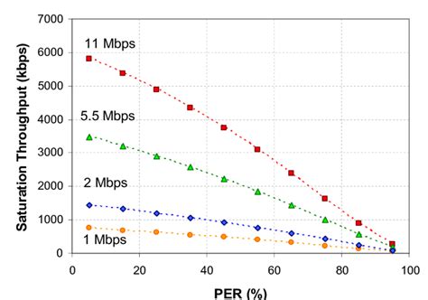 Saturation Throughput For 10 Stations And Varying Per In A Ieee 80211b