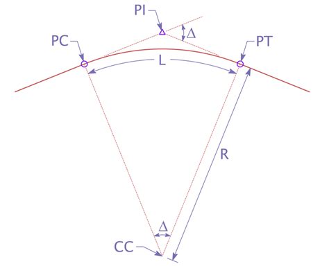 Basic Arc Segment Elements Using Civil Engineering Terminology CC Download Scientific