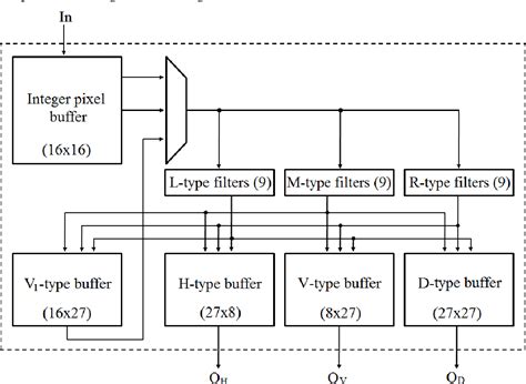 Figure 2 From A Dedicated Hardware Solution For The Hevc Interpolation Unit Semantic Scholar