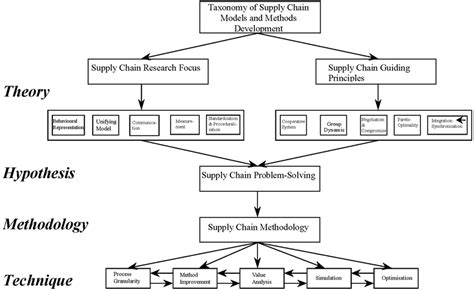 An Integrated Framework For Supply Chain Systems Development Download Scientific Diagram
