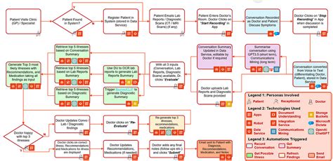 Hyperhack 2023 Dr Simplifai Use Cases Repository Uipath Community Forum