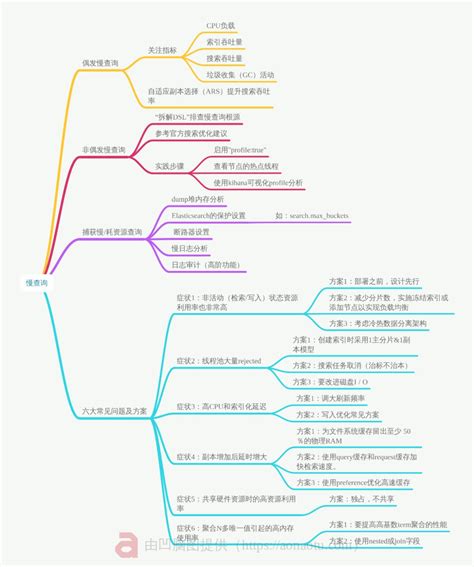elasticsearch高级调优方法论之——根治慢查询！ 腾讯云开发者社区 腾讯云