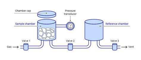 Gas Pycnometry Analysis For Density Measurement Measurlabs