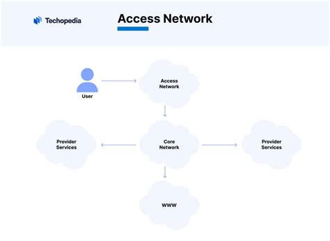 What Is An Access Network Definition Types And Importance