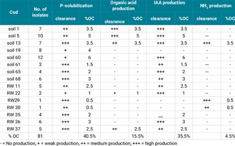 Bacterial Isolates Screened For Plant Growth Promoting Traits