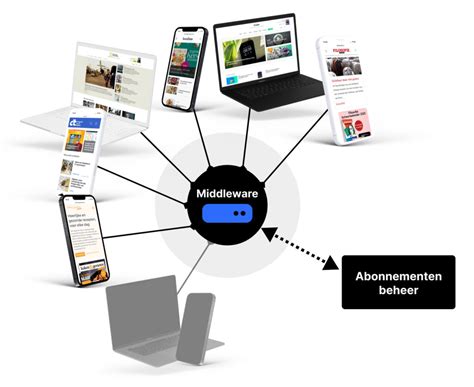 Middleware Wat Is Het En Wat Kun Je Ermee Linku