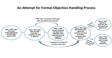Processodcprocess W3c Wiki