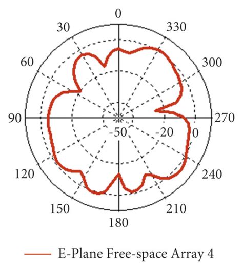 Radiation Pattern Of Array 4 A E Plane Radiation Pattern At 60 Ghz