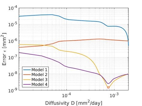 Errors Calculated For Models And With Different Diffusivity D Download Scientific