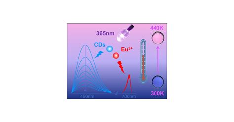 Developing Luminescent Ratiometric Thermometers Based On Dual Emission